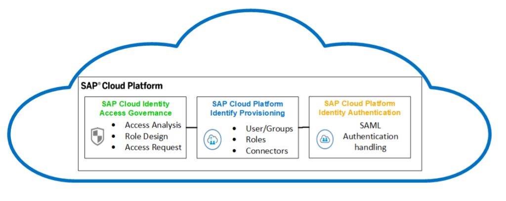 SAP Identity Provisioning Service – Identity Provisioning In The Cloud SAP Identity Provisioning Service – Identity Provisioning In The Cloud