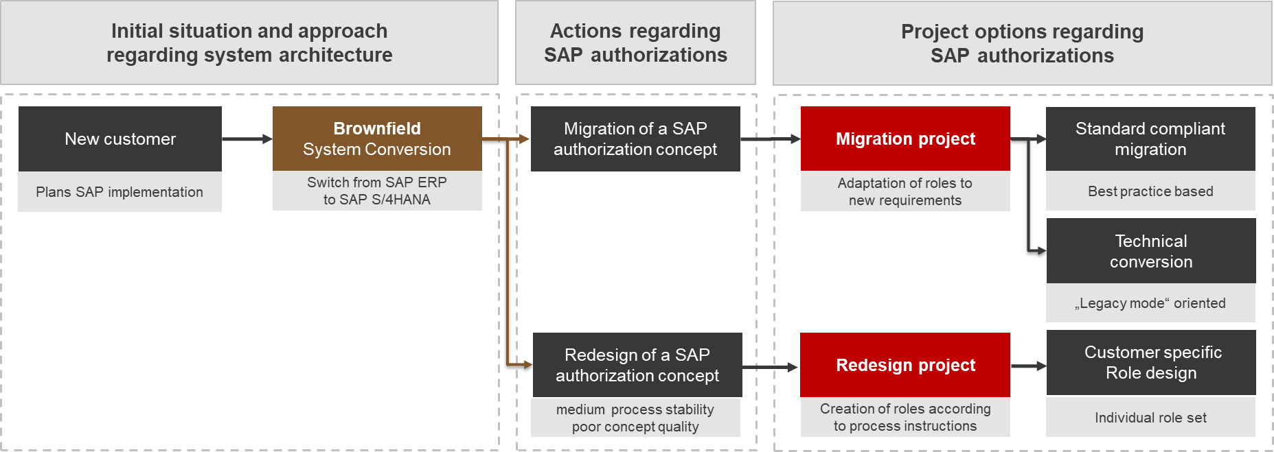 Migration Of Sap Authorizations To Sap S 4hana Brownfield